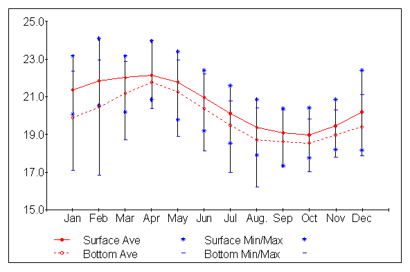 Rottnest Island Coastal Ocean Temperatures - CSIRO Marine Research